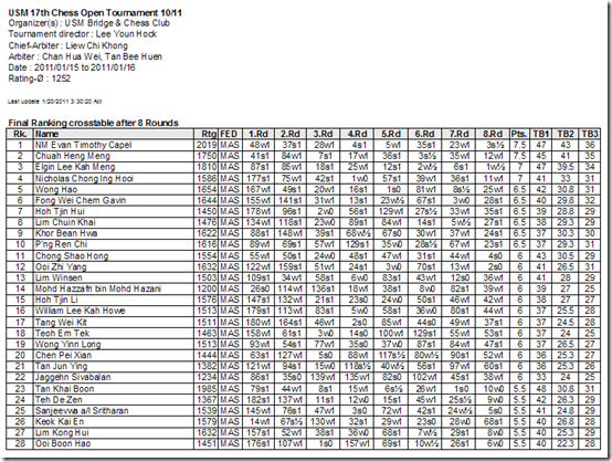 Chess-in-Malaysia: Evan Capel Is USM 17th Chess Open Champion 2011